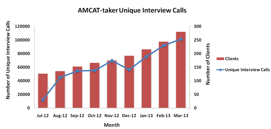 AMCAT-taker Unique Inerview Calls | AMCAT Blog | Job success tips